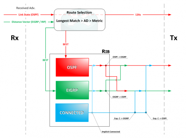 IPv4-IGP-Route-Redistribution-Mechanics.png - SharonTools