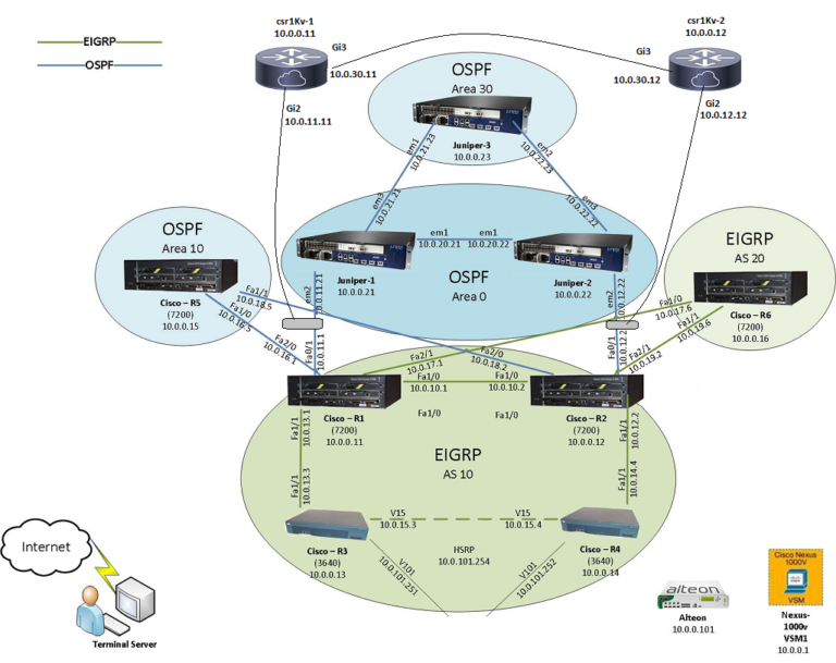 Online labs - SharonTools